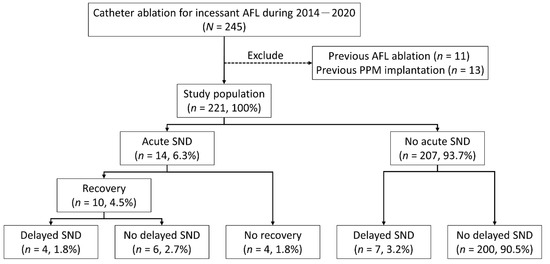 Sinus Node Dysfunction after Successful Atrial Flutter Ablation during Follow-Up: Clinical ...
