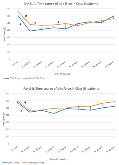 Use of Transcutaneous Electrical Nerve Stimulation (TENS) for the ...