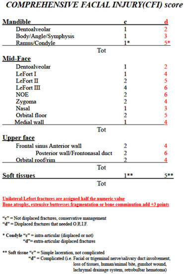 JCM | Free Full-Text | The Comprehensive Facial Injury (CFI) Score Is ...