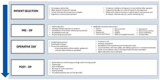 Modernizing Total Hip Arthroplasty Perioperative Pathways: The ...