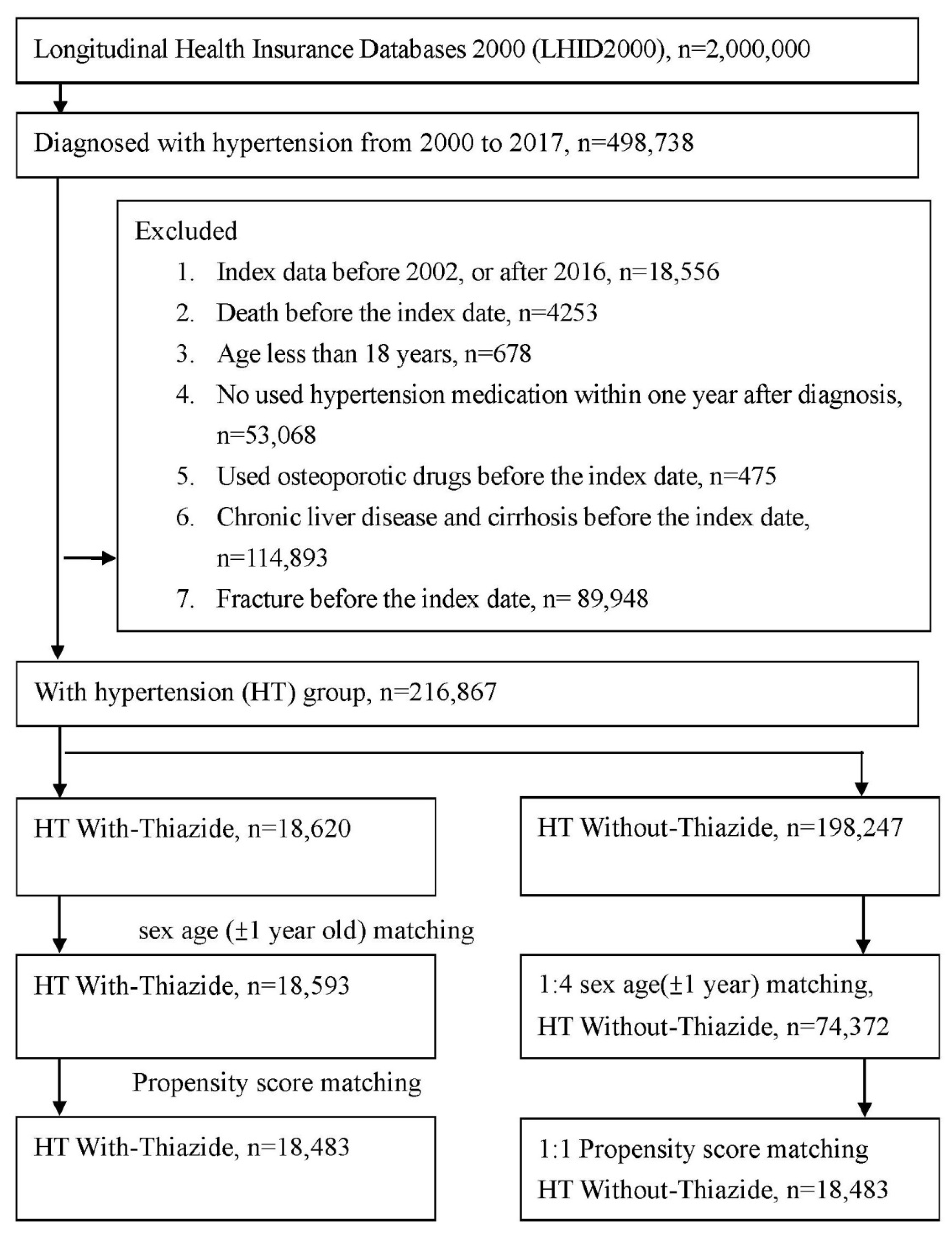 Jcm Free Full Text Association Of Thiazide Use In Patients With