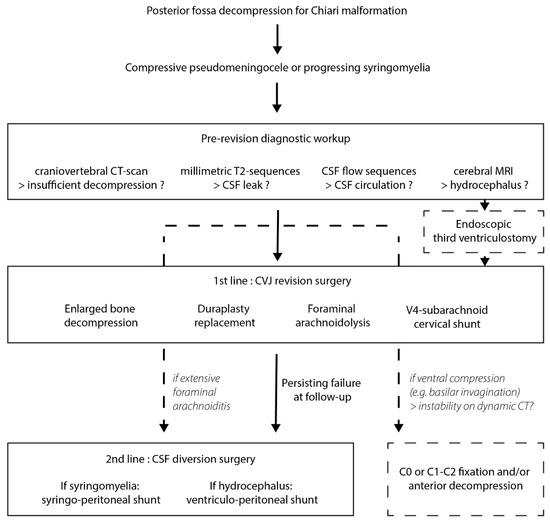 Surgical Management after Chiari Decompression Failure: Craniovertebral ...