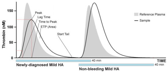 Applicability of the Thrombin Generation Test to Evaluate the ...