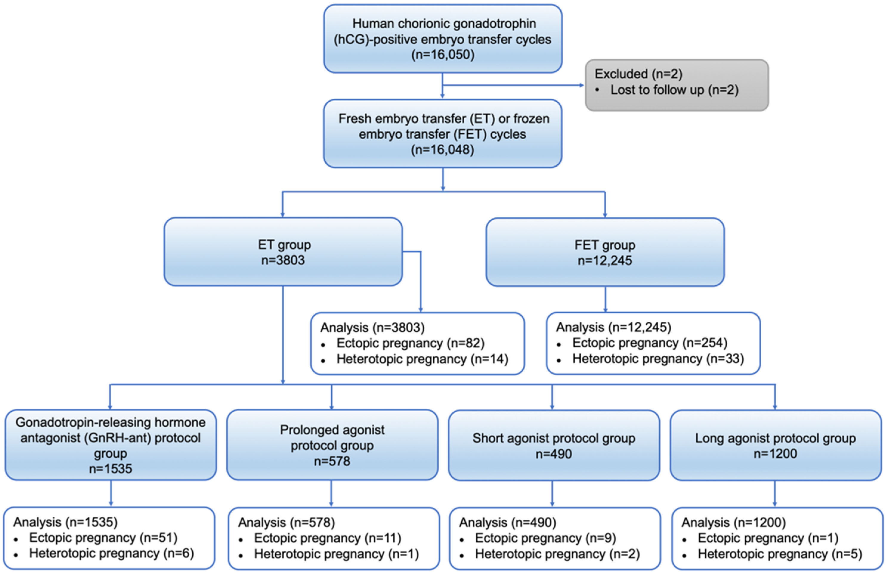 Differences in Ectopic Pregnancy Rates between Fresh and Frozen Embryo ...