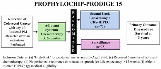 JCM | Free Full-Text | Cytoreductive Surgery and Hyperthermic ...