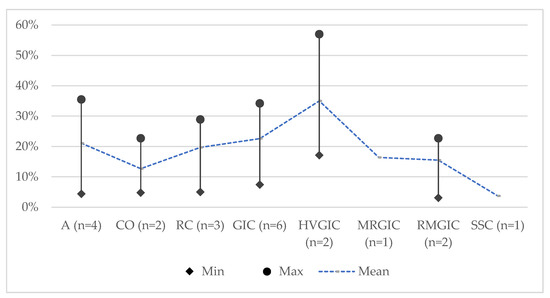 Clinical Effectiveness of Restorative Materials for the Restoration of ...