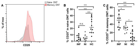 Expansion of Double-Negative T Cells in Patients before Liver ...