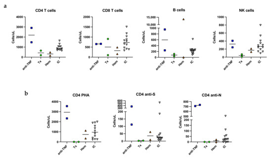 JCM | Free Full-Text | SARS-CoV-2 Specific Antibody Response and T Cell-Immunity in ...