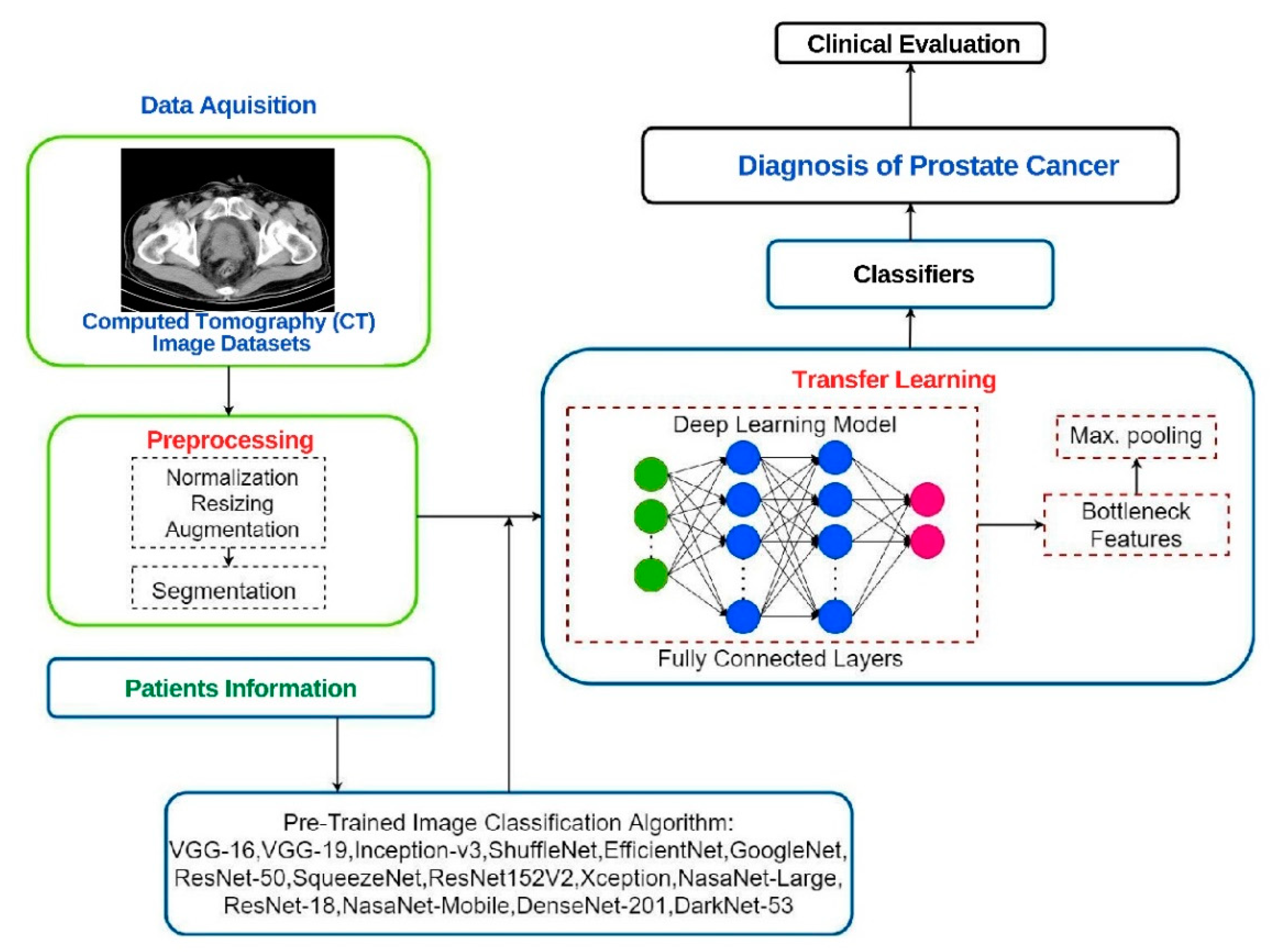 Role of Deep Learning in Prostate Cancer Management: Past, Present and ...