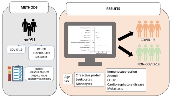 JCM | Free Full-Text | Hematological- and Immunological-Related ...