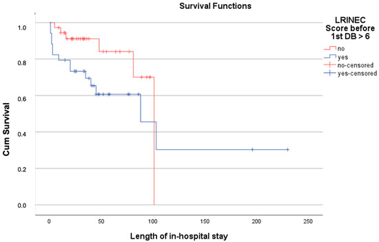The LRINEC Score—An Indicator for the Course and Prognosis of ...