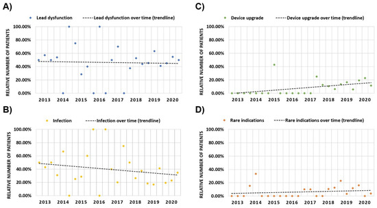 Evolution of Procedure Indication and Cardiovascular Risk in ...