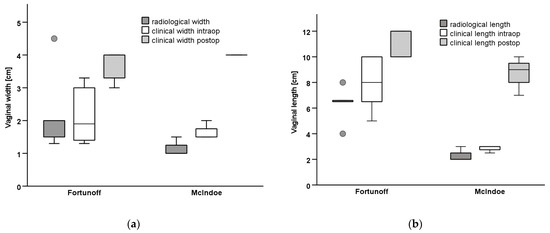 Techniques of Primary Vaginoplasty in Young Adults with Differences of ...