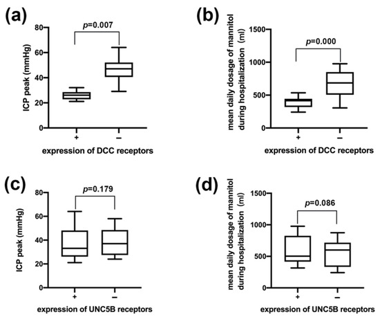 The Prognostic Value of Deleted in Colorectal Cancer (DCC) Receptor and ...