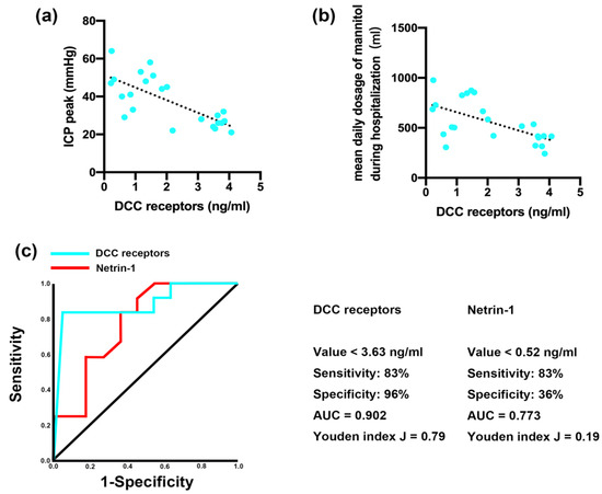 The Prognostic Value of Deleted in Colorectal Cancer (DCC) Receptor and ...