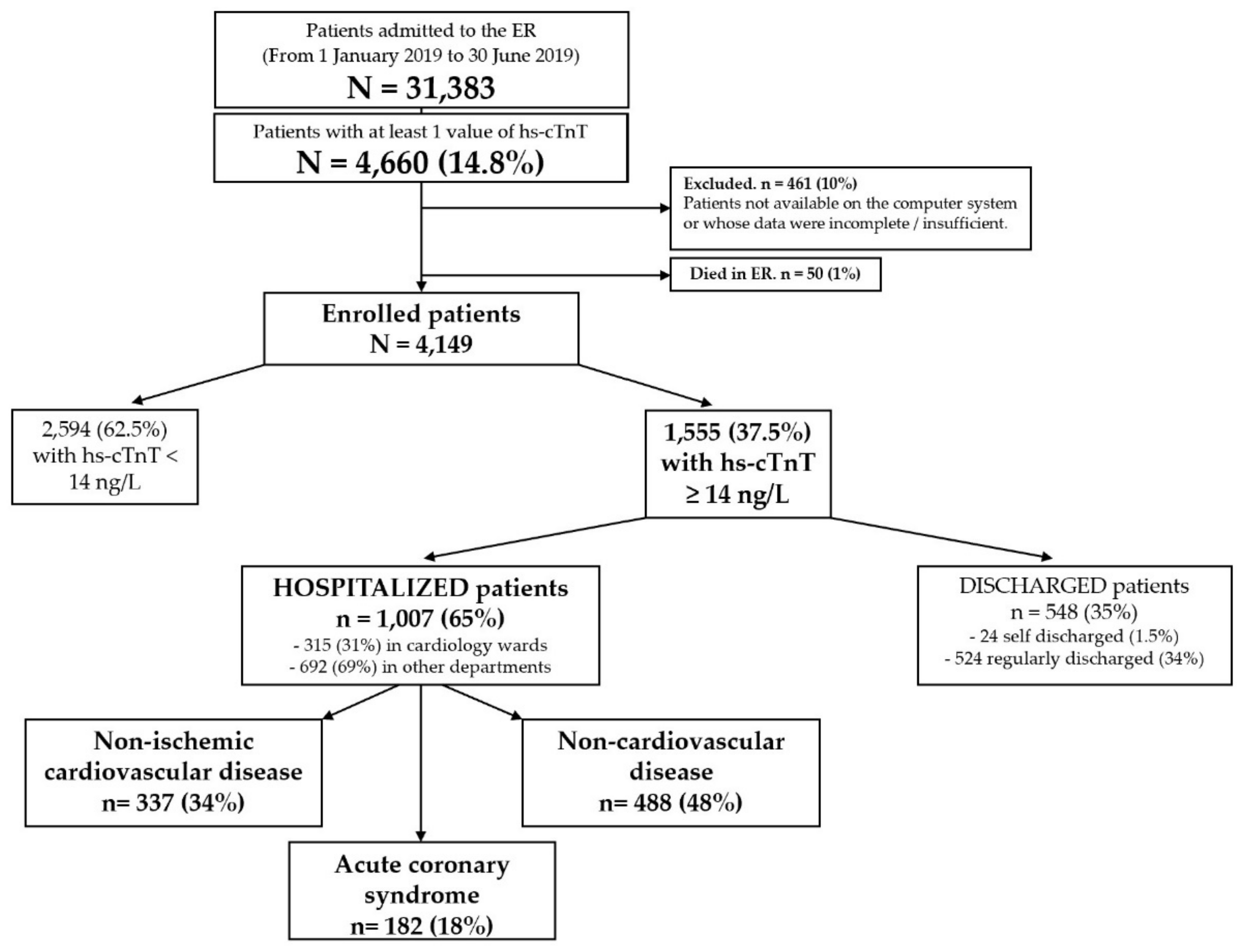 High-Sensitivity Cardiac Troponin T and the Diagnosis of Cardiovascular ...
