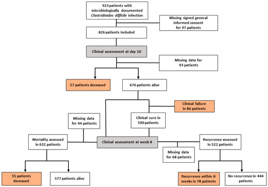 Treatment and Outcomes of Clostridioides difficile Infection in ...