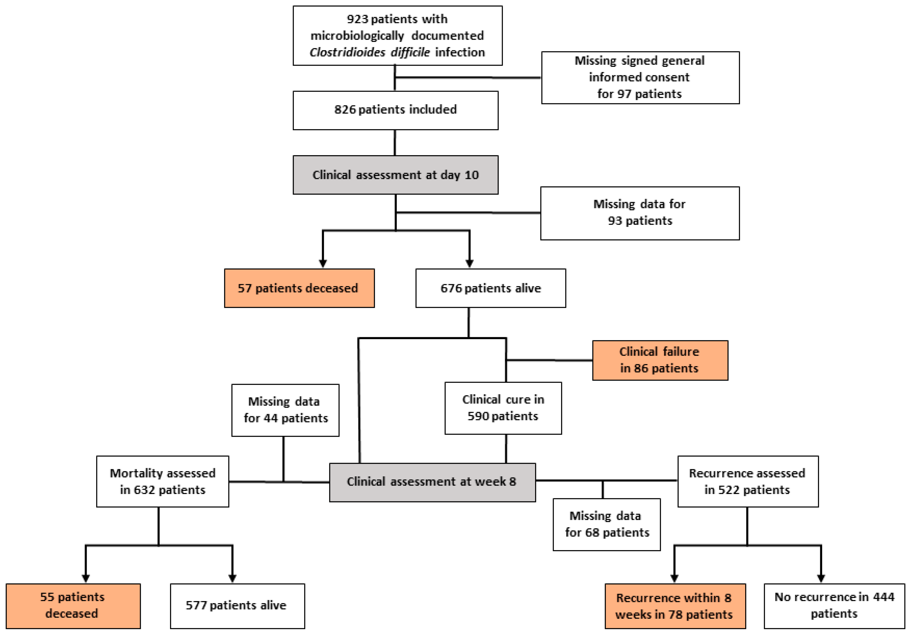 Treatment and Outcomes of Clostridioides difficile Infection in ...