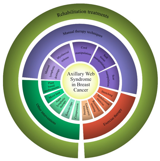Axillary Web Syndrome in Breast Cancer Women: What Is the Optimal ...