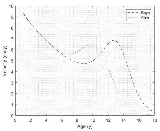 Estimation of Pubertal Growth-Spurt Parameters in Children and ...