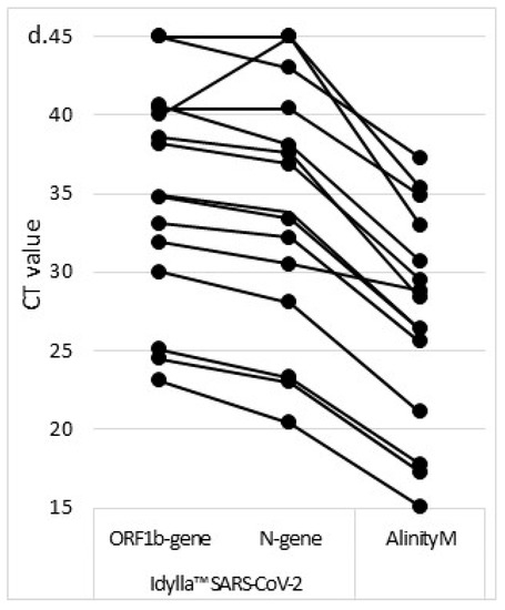 Evaluation of Four Fully Integrated Molecular Assays for the Detection ...