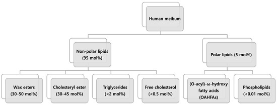 Association of Serum Lipid Level with Meibum Biosynthesis and Meibomian ...