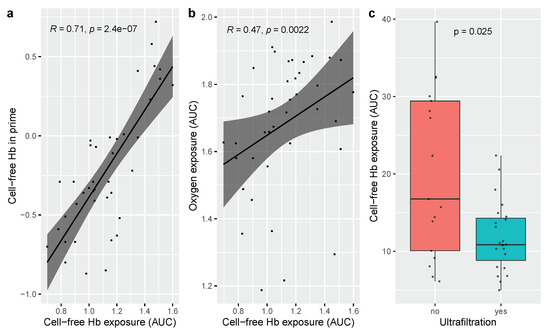 Cell-Free Hemoglobin Concentration in Blood Prime Solution Is a Major ...
