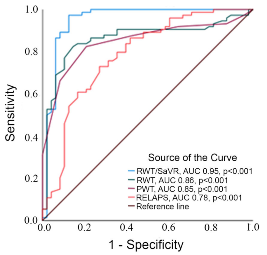 RWT/SaVR—A Simple and Highly Accurate Measure Screening for ...