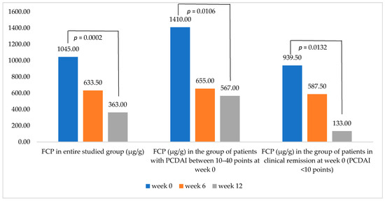 Effect of the Crohn’s Disease Exclusion Diet (CDED) on the Fecal ...