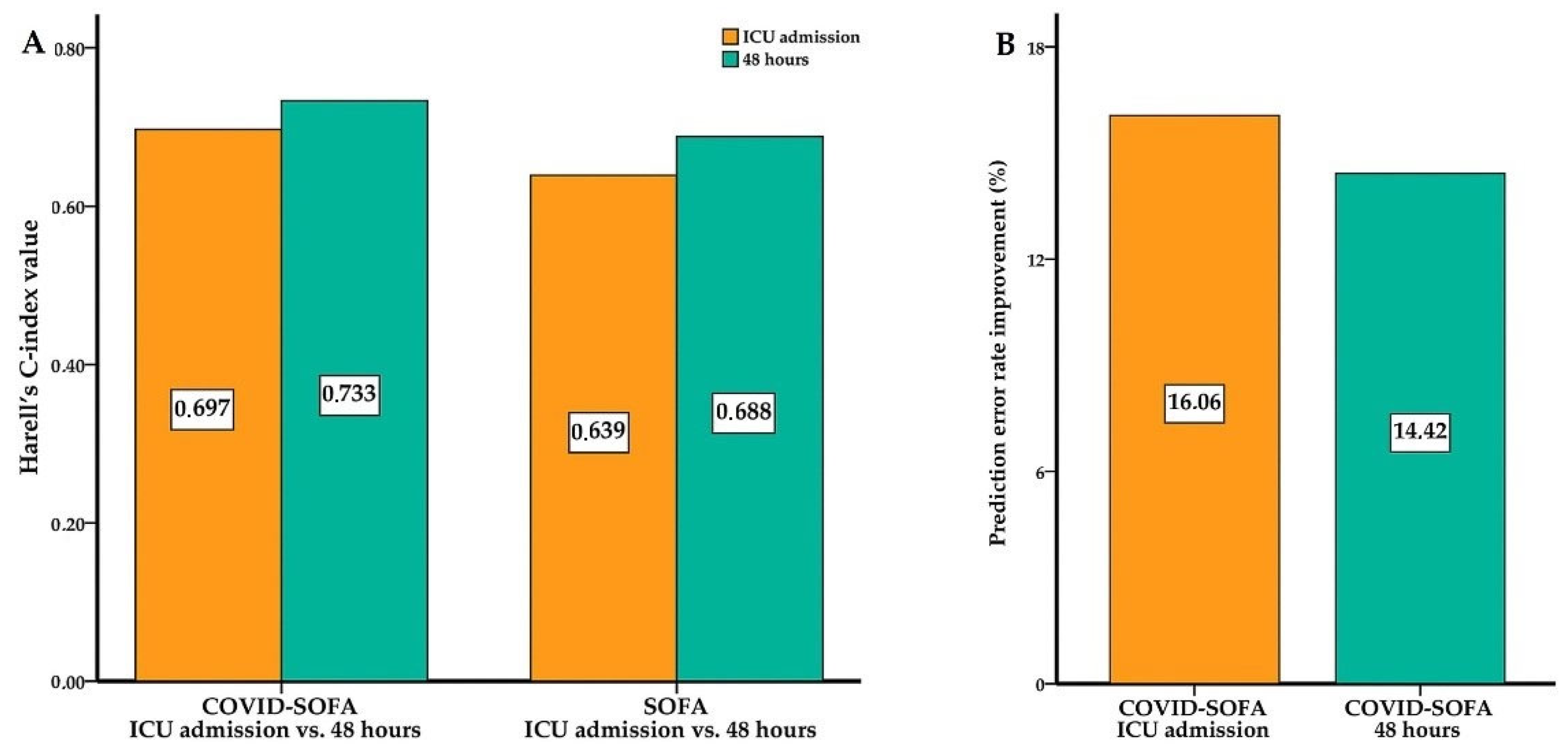 Sofa With Mortality Score Predictions