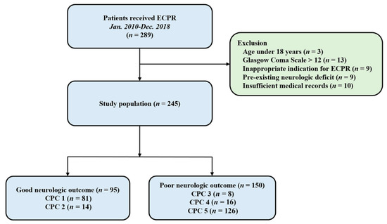 Optimal Arterial Blood Gas Tensions for the Prognosis of Favorable ...
