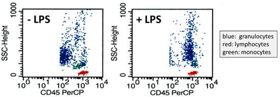 Differential Regulation of CD45 Expression on Granulocytes, Lymphocytes ...