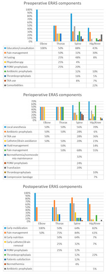 Key Components, Current Practice and Clinical Outcomes of ERAS Programs ...
