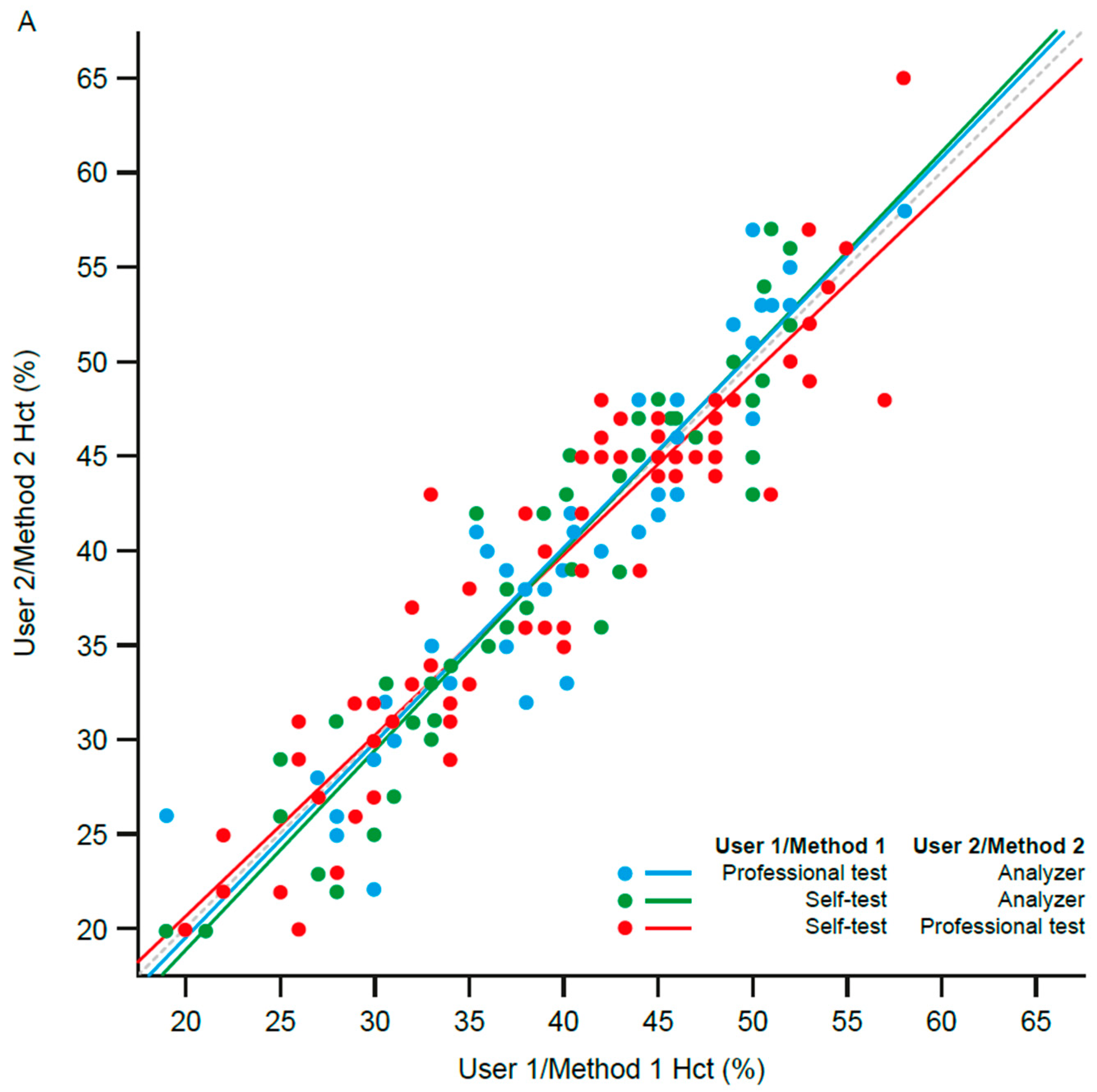 JCM | Free Full-Text | Hematocrit Self-Testing in Patients with ...