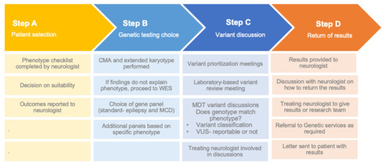A Multi-Disciplinary Team Approach to Genomic Testing for Drug ...
