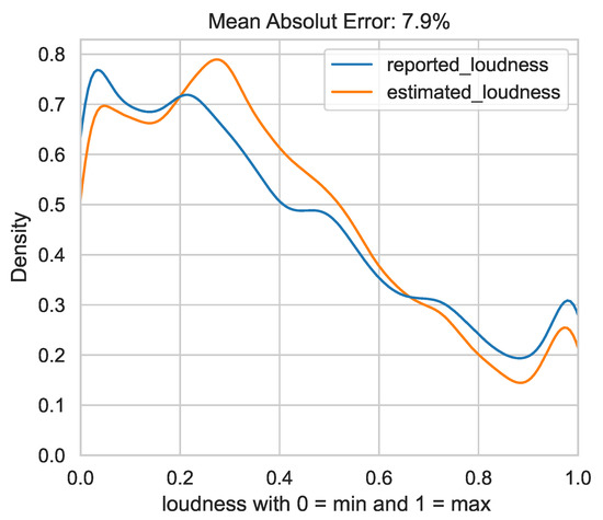 JCM | Free Full-Text | Prediction of Tinnitus Perception Based on Daily ...
