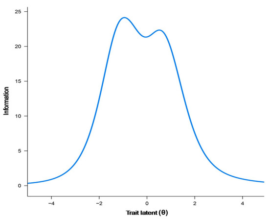 JCM | Free Full-Text | Calibration and Validation of a PREMIUM-DT Item ...