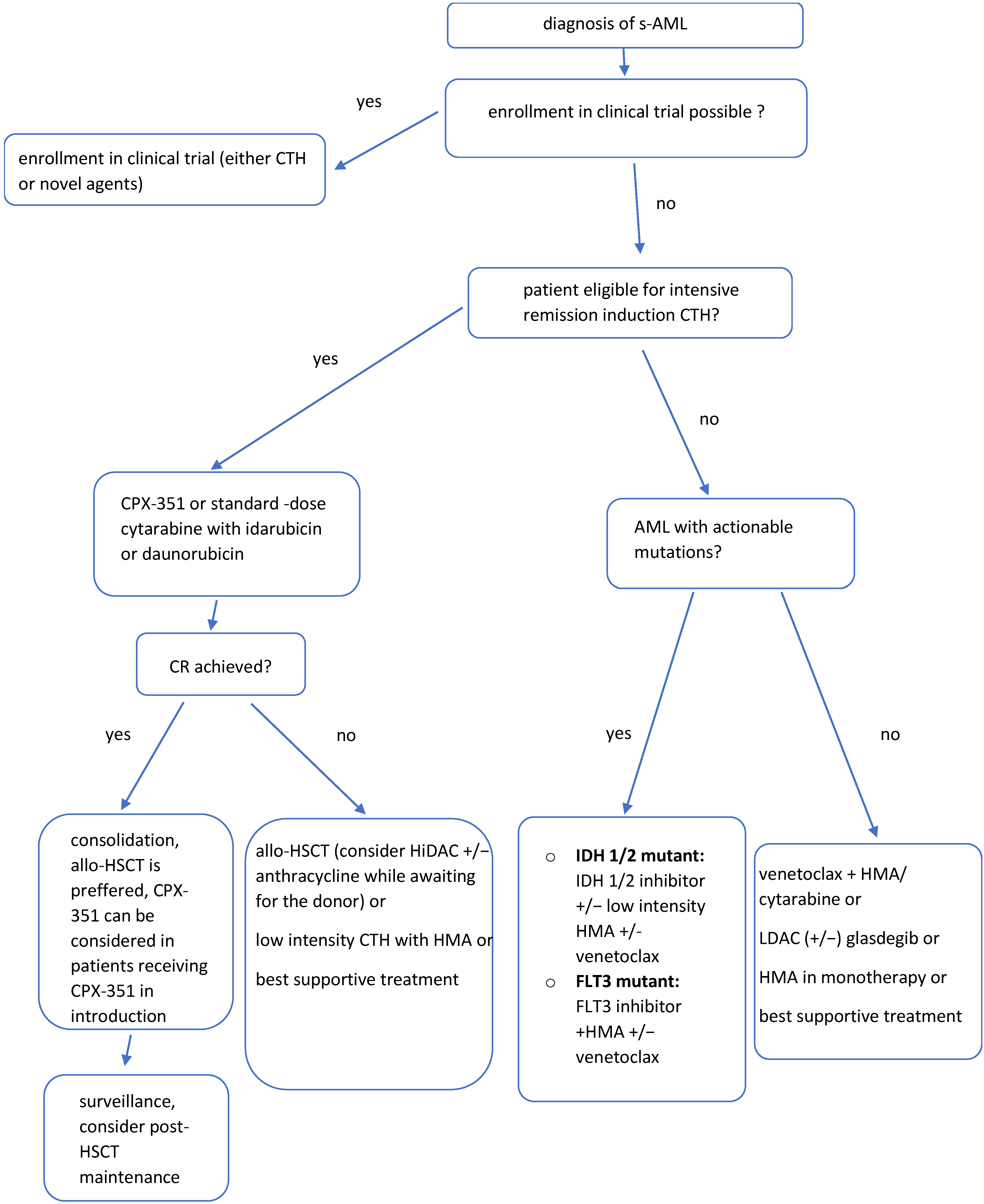 JCM | Free Full-Text | In Pursuit of Genetic Prognostic Factors and Treatment Approaches in ...