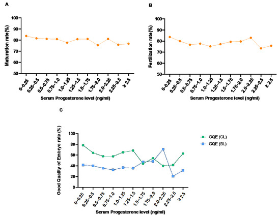 Effects of Elevated Progesterone Levels on the Day of hCG on the ...