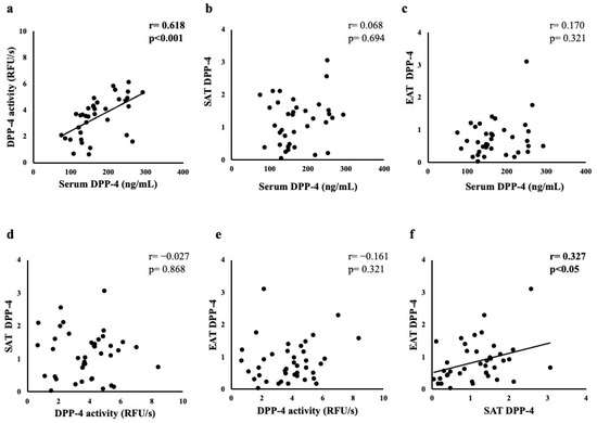 JCM | Free Full-Text | Serum and Adipose Dipeptidyl Peptidase 4 in ...