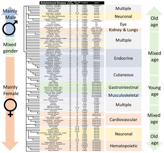 Autoimmune Disease Classification Based on PubMed Text Mining