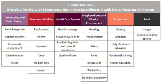 JCM | Free Full-Text | Defining the Impact of Social Drivers on Health ...