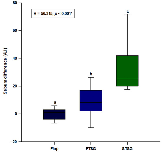 Objective Skin Quality Assessment after Reconstructive Procedures for ...