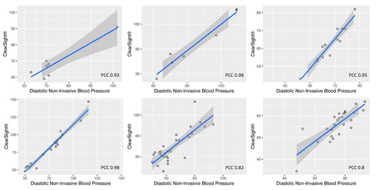 The Use of Non-Invasive Continuous Blood Pressure Measuring (ClearSight ...