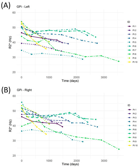Long-Term Neuroradiological and Clinical Evaluation of NBIA Patients ...