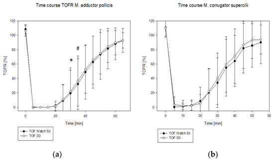 Assessment of the New Acceleromyograph TOF 3D Compared with the ...