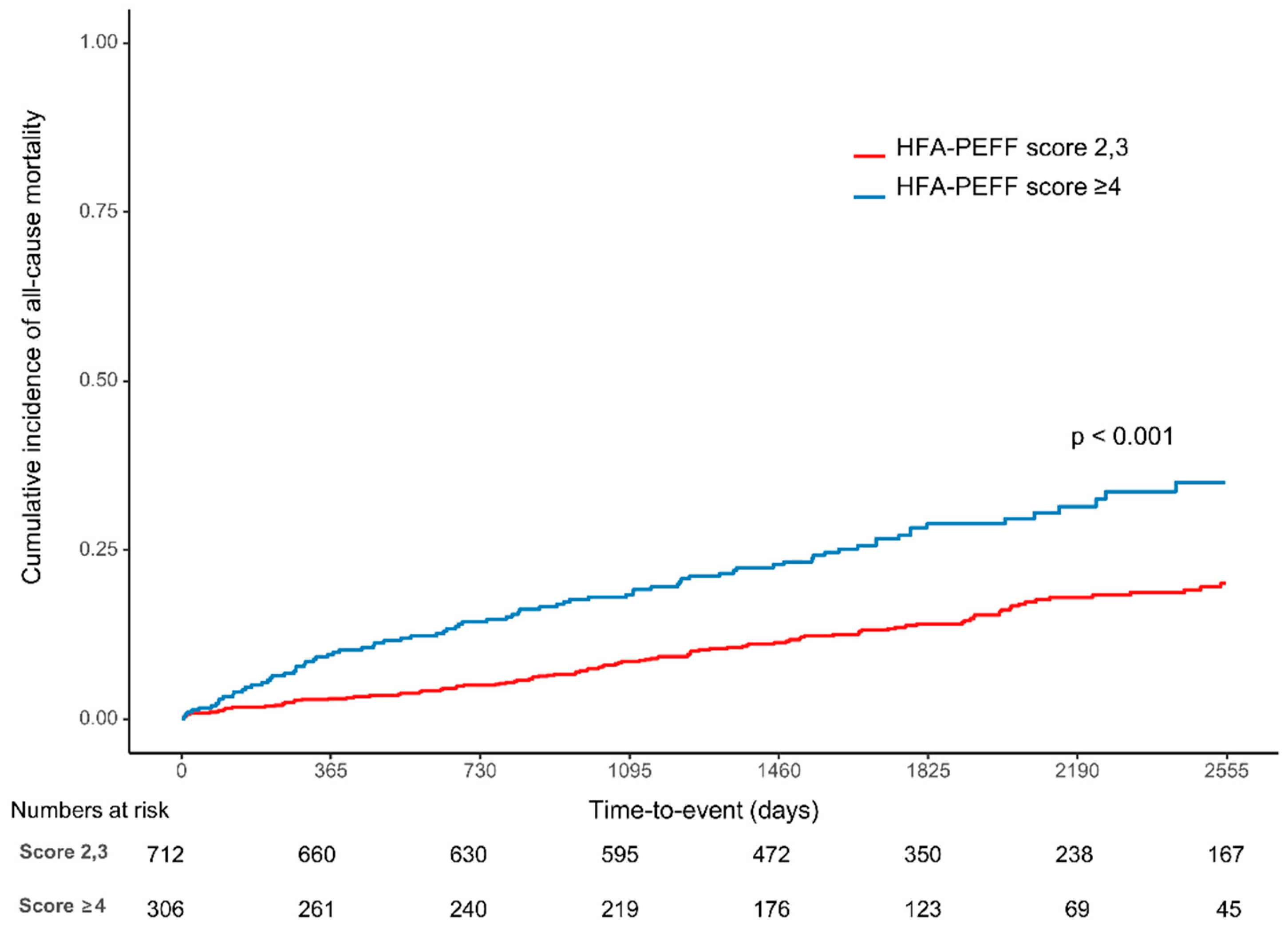 Prognostic Impact of the HFA-PEFF Score in Patients with Acute ...