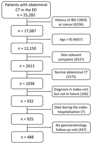 Signs and Symptoms of Acute Bowel Inflammation and the Risk of ...