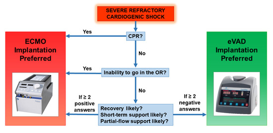 How to Optimize ECLS Results beyond Ventricular Unloading: From ECMO to ...