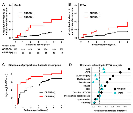 Complete Right Bundle Branch Block as a Predictor of Cardiovascular ...